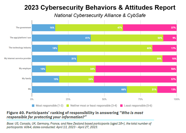 User Cybersecurity Behavior 2023